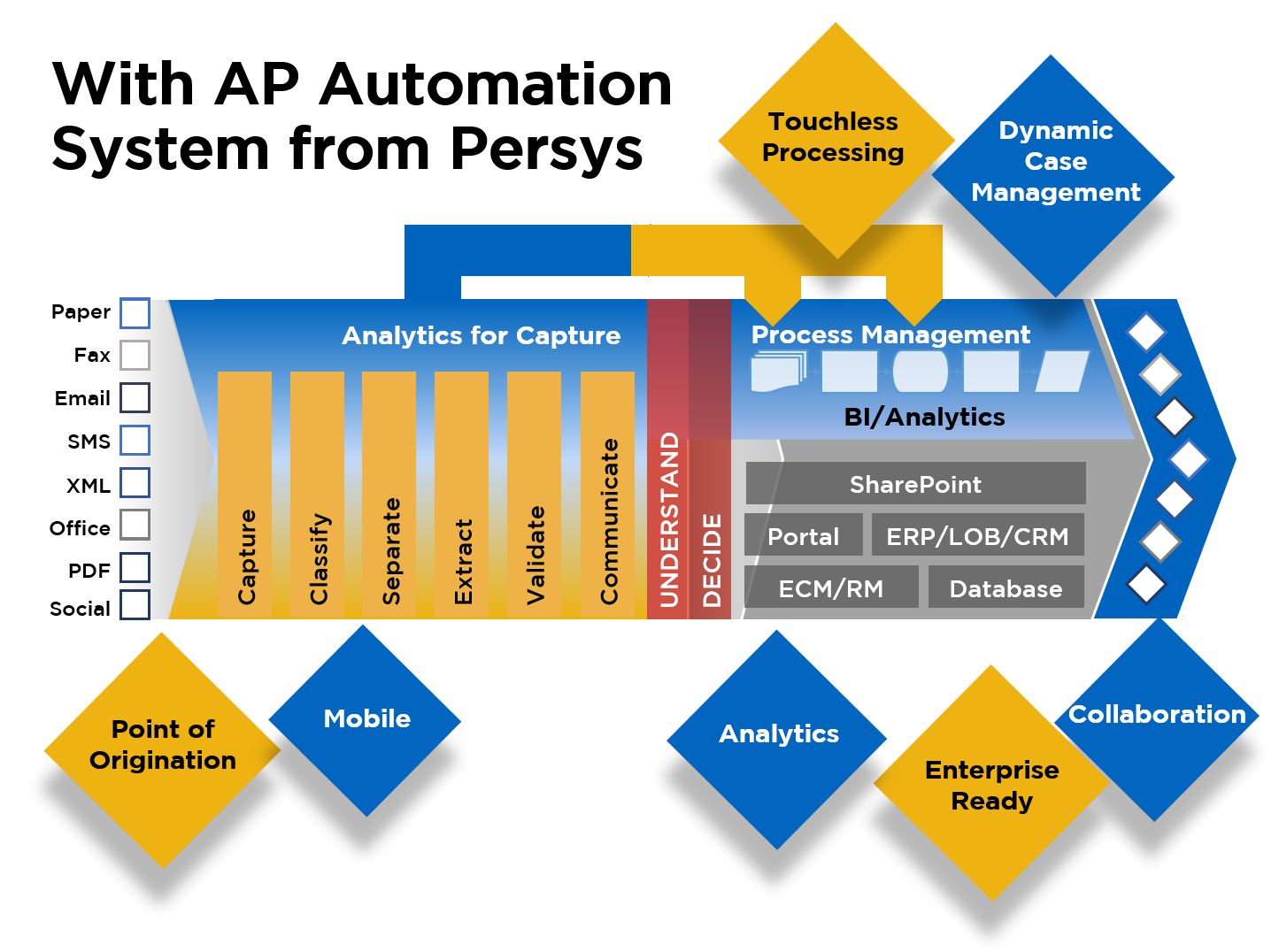 With Persys AP Automation System - Persys Technologies With Persys AP Automation System - Persys Technologies